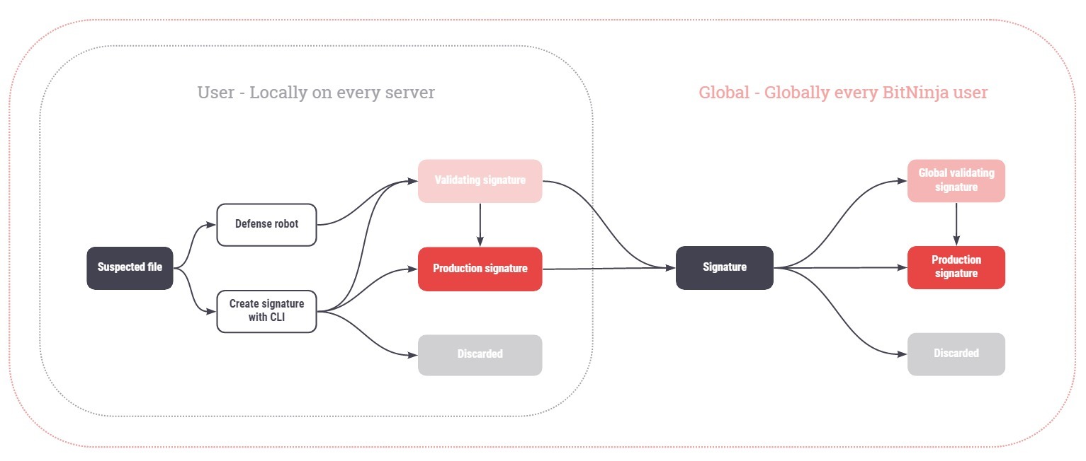 BitNinja Malware signature system – BitNinja Knowledge base